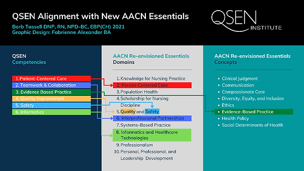 QSEN: AACN Crosswalk | QSEN